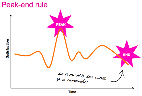 De 'peak-end rule' | PsyBlog